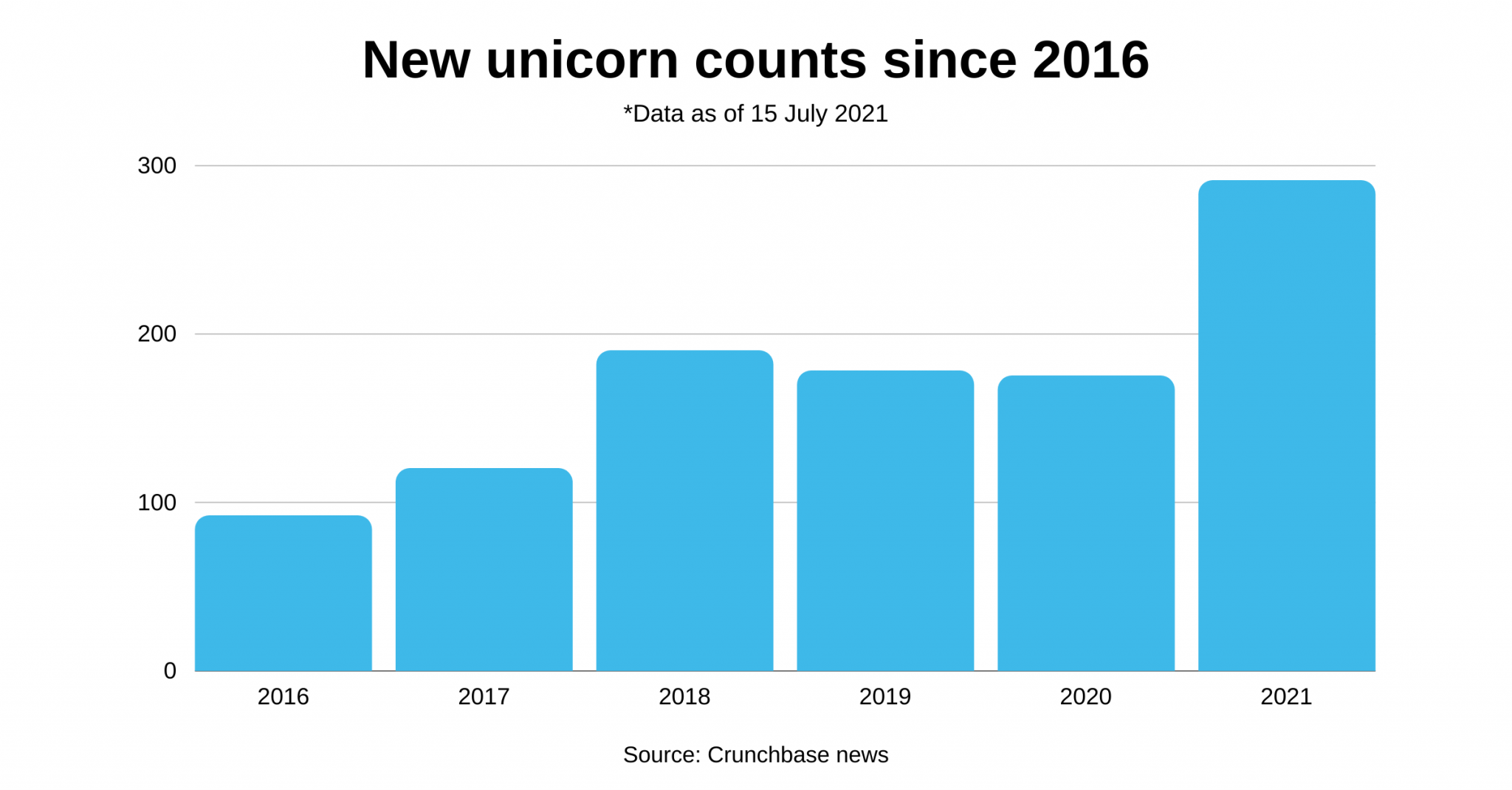 The biggest unicorn companies in 2021 – Launched Tech News