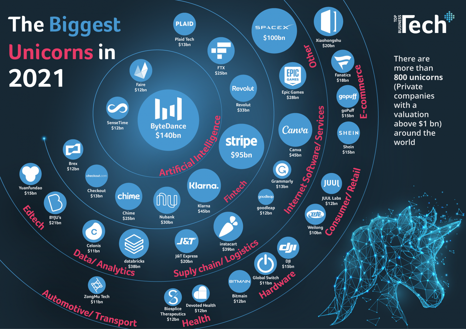 The biggest unicorn companies in 2021 – Launched Tech News
